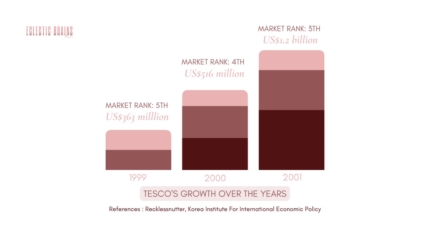 Case Study : How Tesco has driven customers to the stores profiting ...